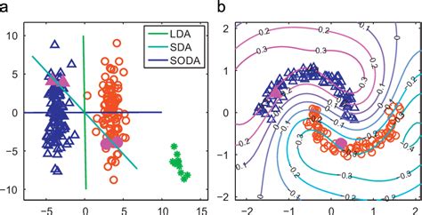 Figure 1 From Semi Supervised Orthogonal Discriminant Analysis Via Label Propagation Semantic