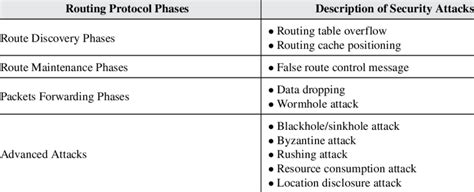 Security Attacks On Different Routing Phases Download Scientific Diagram