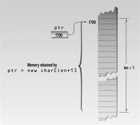 Memory Management New And Delete In C Pedagogy Zone