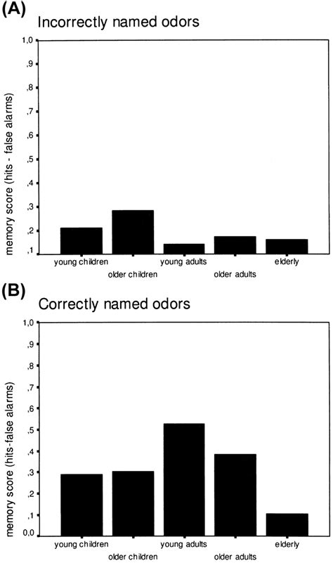 Odor Recognition Memory Scores Hits Minus False Alarms For Correctly Download Scientific