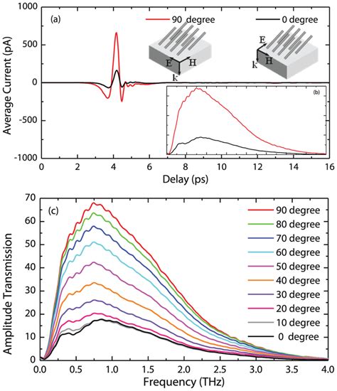 Thz Tds Measured Results Of Uniform Ag Nanorod Arrays A Time Domain