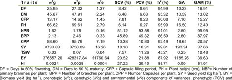 Estimates Of Genetic Components Of Variance Heritability And Genetic Download Table