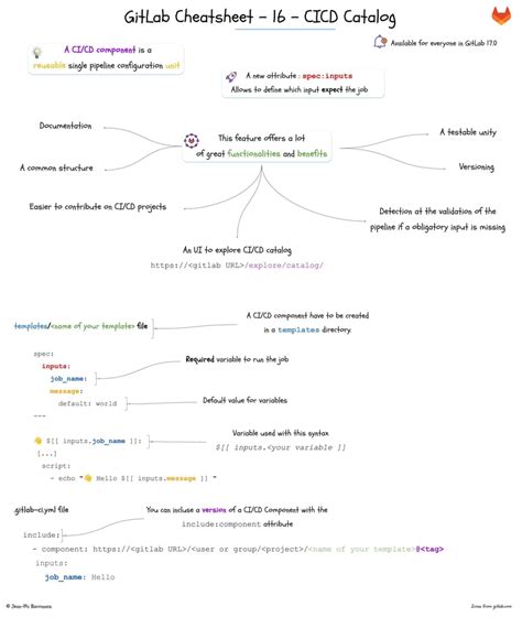 GitLab Cheatsheet 16 CICD Catalog DEV Community