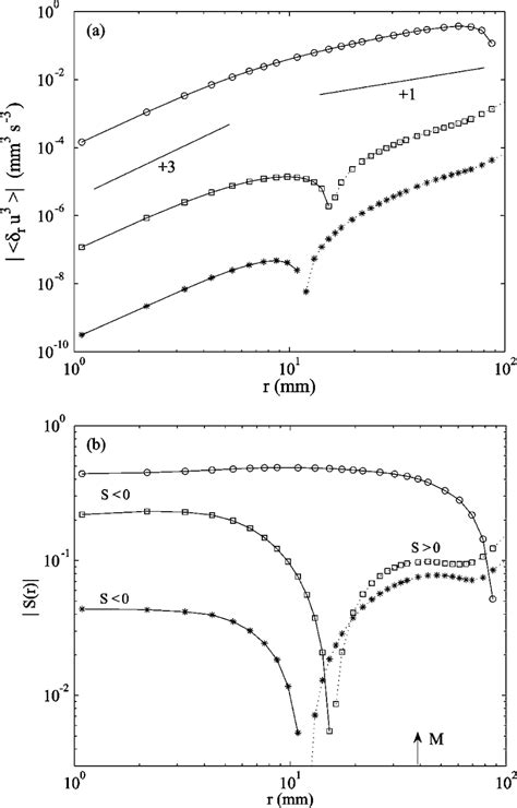 A Third Order Moment Of The Longitudinal Velocity Increments As A