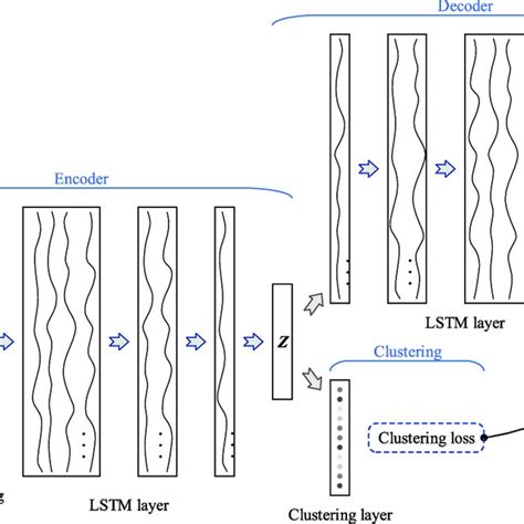 ae lstm based network for clustering time series data with masking
