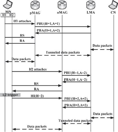 figure 2 from design and implementation of pmipv6 based multihoming for