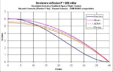Static Deflection Of A Pvdf Membrane Radius 40 Mm Thickness 25