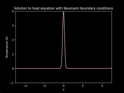 One Dimensional Heat Equation Diffusion Convection Equation In Python