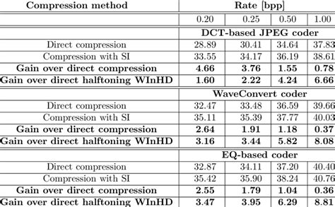 comparison of resulting psnr [db] for several compression methods
