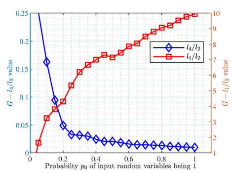 Comparison Of Two − Norm Values Versus Sparsity Of Input Random