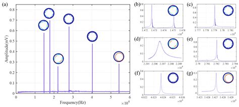 Design Fabrication And Characterization Of Disk Resonator Gyroscope