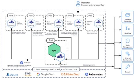 Sidecar Health Dapr Docs