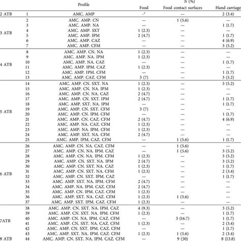 Molecular Serotyping Results Of E Coli Download Scientific Diagram