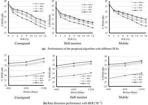 Video Quality Evaluation Of The Proposed Ase Algorithm A Performance Download Scientific