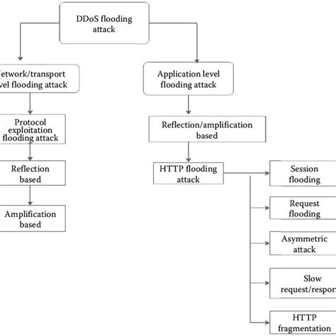6 Classification Of Various Ddos Attacks Download Scientific Diagram