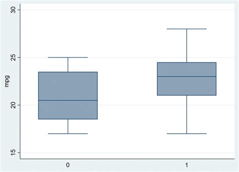How To Perform A Two Sample T Test In Stata