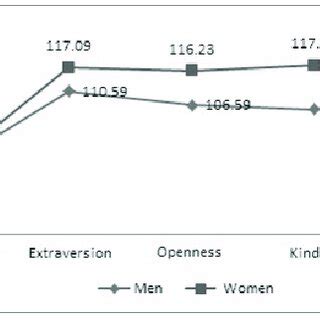 Differences In The Gratitude Scale By Sex Non Standardized Averages Download Scientific