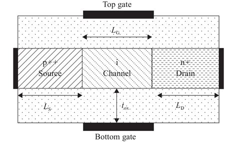 Design And Simulation Of Nanoscale Double Gate Tfettunnel Cntfet