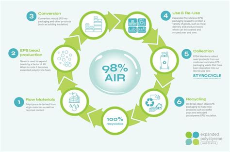 Expanded Polystyrene Australia Epsa On Linkedin Share Sustainability Eps Recycling