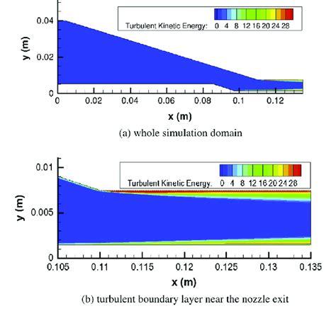 Simulation Domain For Air Flow Inside Annular Nozzle And Rans Predicted