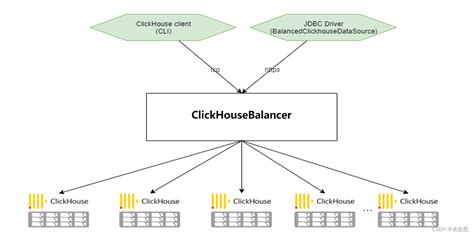 大数据处理之clickhouse概述及架构参考（未完）clickhouse架构 Csdn博客