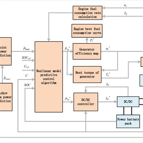 markov chain prediction results download scientific diagram