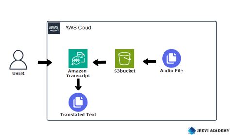 Step By Step Guide Creating Audio Transcripts With Amazon Transcribe