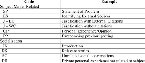 Codes For Classifying Discussion Forum Posting Segments Download