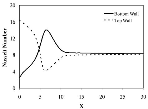 Numerical Prediction Of Entropy Generation In Separated Flows