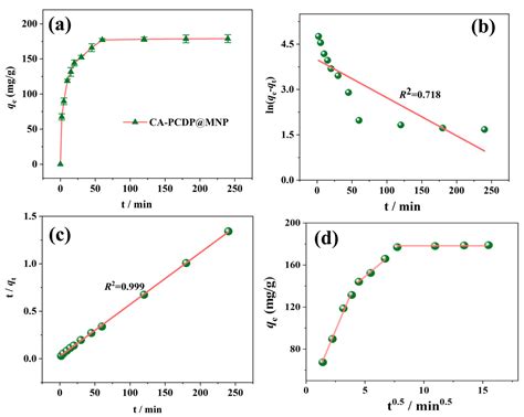 Magnetic β Cyclodextrin Polymer Nanoparticles For Efficient Adsorption