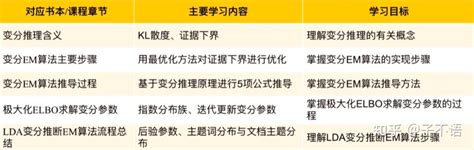 统计学习第二十章 潜在狄利克雷分配 知乎