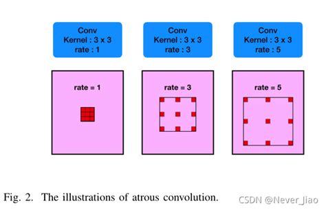 Ce Net Context Encoder Network For 2d Medical Image Segmentationgu 等人于2019年提出一种上下文编码网络ce Net