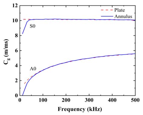 Sensors Free Full Text Detection Of Debonding Defects In Carbon Fiber Reinforced Polymer