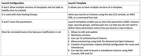 GitHub Learn With Aws AWS