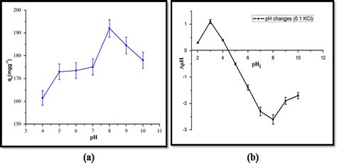 A Effect Of Ph Conc 100 Mgl⁻¹ Temp 303 K Dose 05 Gl⁻¹