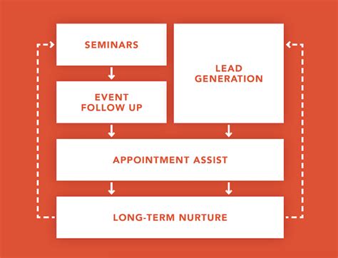 Lifecycle Marketing Steep Digital Marketing