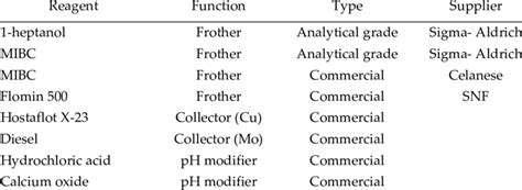 Reagents Used In Flotation Tests Download Table