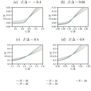 The curves ξ N vs γ for fixed values of J demonstrating the scaling Download Scientific