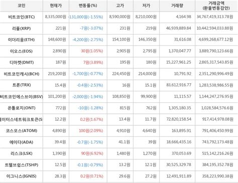 20일 오전 4시 30분 비트코인 8335000원 155 거래중 한국경제