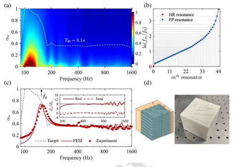 A Reverberation Time As Function Of Absorption And Frequency Dashed Download Scientific