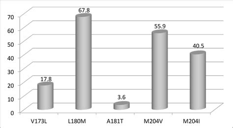 Frequencies Of Discovered Resistance Associated Mutations