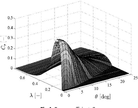 Figure 1 From On The Design And Tuning Of Linear Model Predictive Control For Wind Turbines