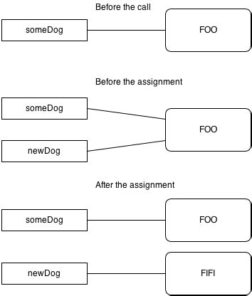 Understanding Java Pass By Value Stack Overflow
