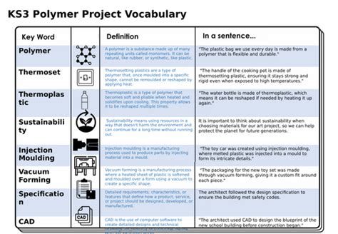 Ks3 Dt Key Word Bundle Mats Cards Teaching Resources