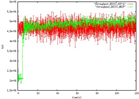 The Fairness Comparison Fig 7 The Throughput Comparison Download
