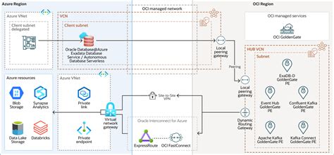 使用 oracle database azure、oci goldengate 和 azure services 建立現代化平台
