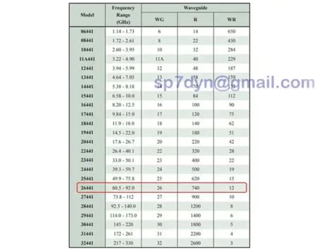 Wr12 Waveguide Straights Sn220221 Flann Microwave Sp7dyn