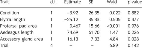 Generalized Linear Model With Binomial Distribution And Logit Link