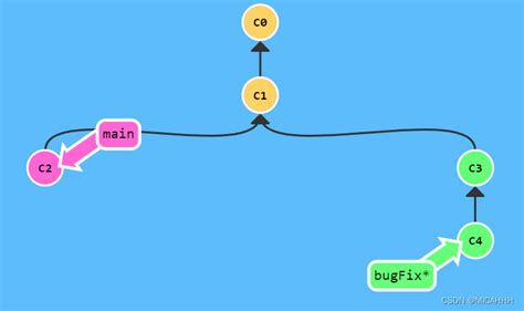 Learning Git Branching 题解（基础、高级、git远程仓库）learngitbranching 答案 Csdn博客