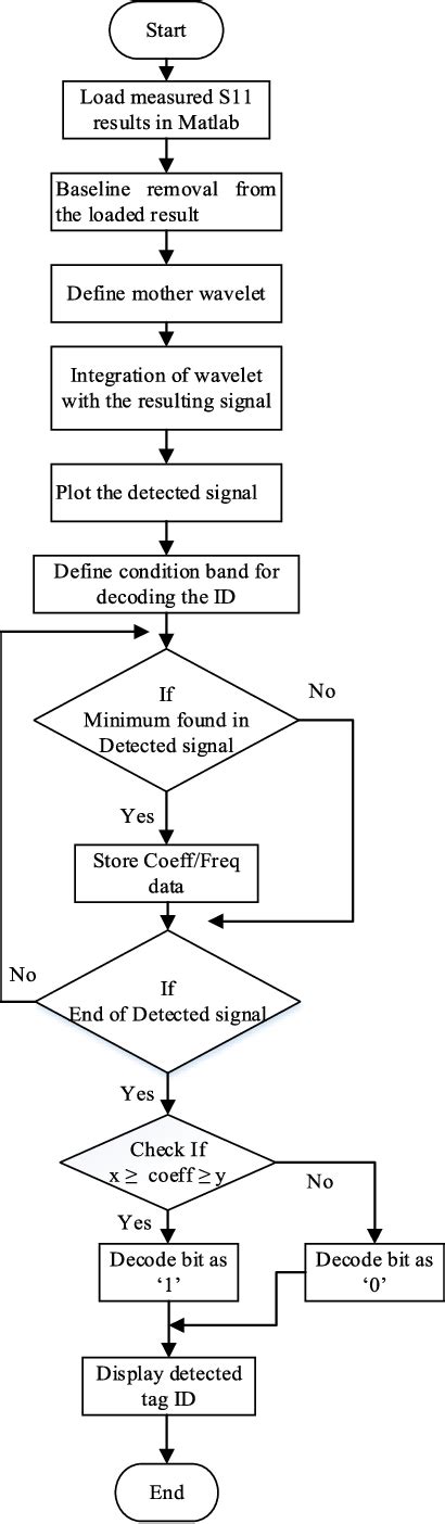 Figure 11 From Moving Chipless Rfid Tag Detection Using Adaptive